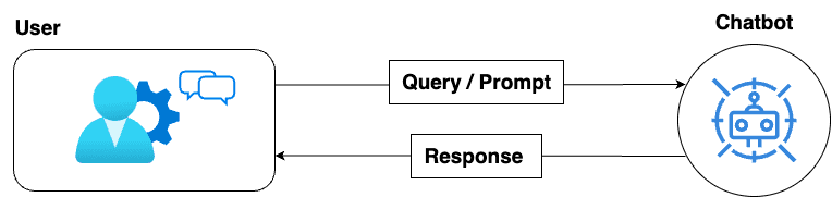 Understanding Prompt Engineering for Generative AI | StrongPointer